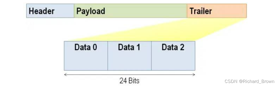 FlexRay 总线详细介绍-CSDN博客