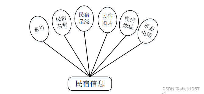 附源码 Nodejs计算机毕业设计基于java的民宿运营管理网站express程序lwjava毕设程序源码王哥的博客 Csdn博客 2225