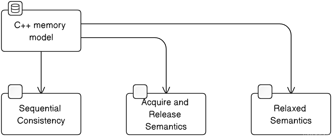 【C/C++ std::memory_order 枚举】掌握 C++ 内存模型：深入理解 std::memory_order 的原理与应用_c++ memory order-CSDN博客