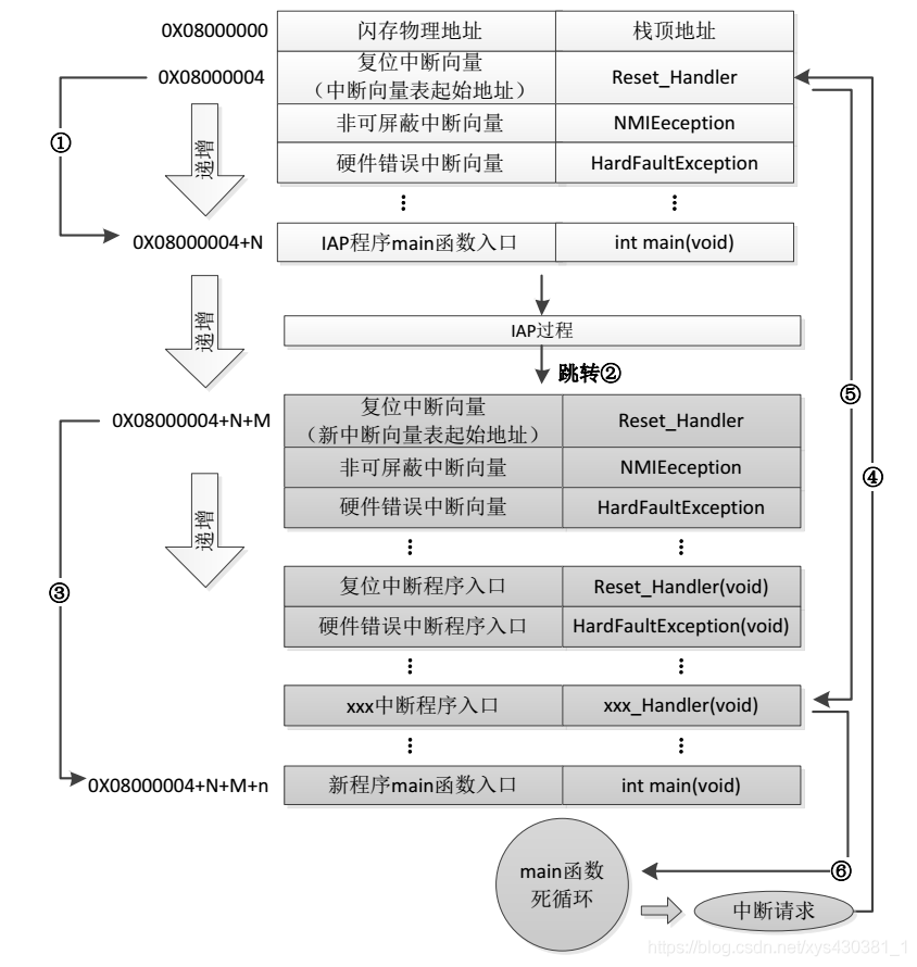 从IAP升级到涂鸦OTA升级介绍（上）_iap升级和ota升级-CSDN博客