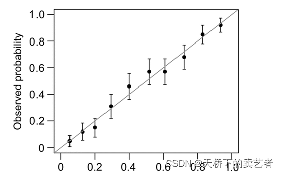 stata手动绘制logistic回归预测模型校准曲线（Calibration curve）校准曲线（1）_stata作校准曲线-CSDN博客