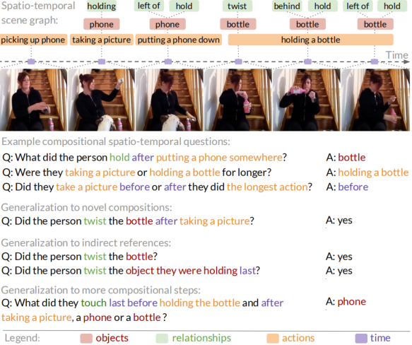 AGQA: A Benchmark for Compositional Spatio-Temporal Reasoning-CSDN博客