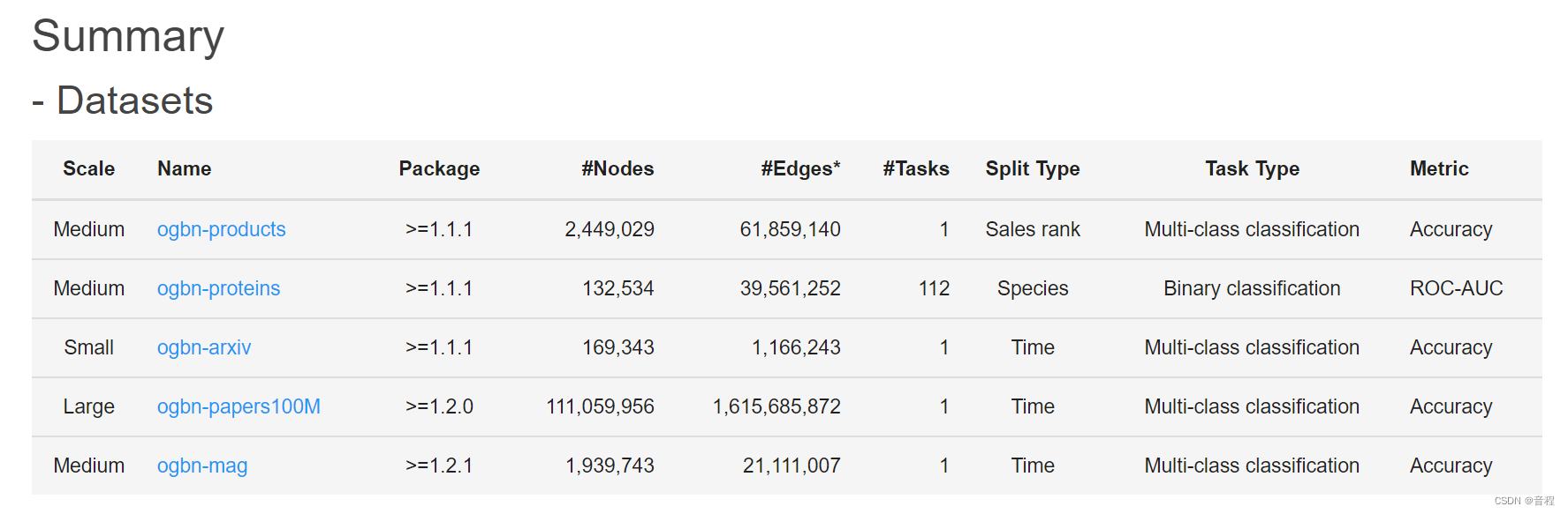 简单介绍ogb包(open graph benchmark)(图神经网络的基准数据集)-CSDN博客