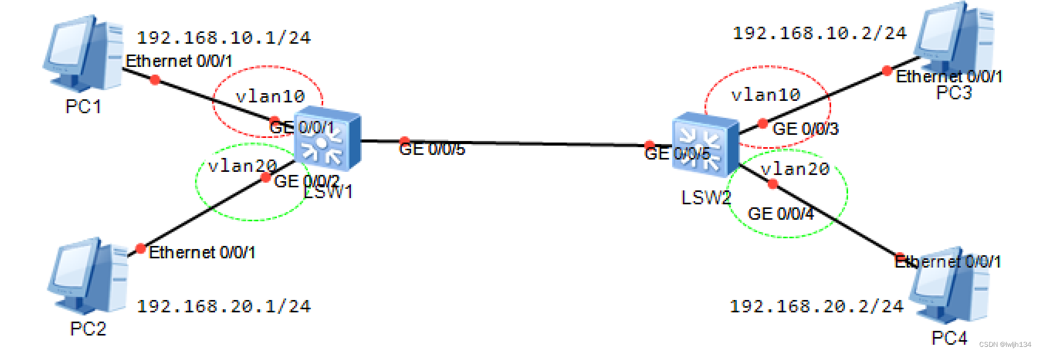 VLAN、trunk、hybrid理论总结，实验详尽_trunk hybrid access h3c-CSDN博客