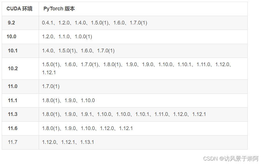 torch, cudatoolkit, cudnn, python对应版本_torch版本是 1.12.1+cu113,那么cudnn是什么 ...