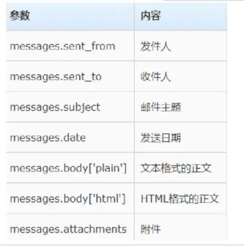 进阶的阿牛哥之用python向多人发送邮件（带附件）、遍历邮件获取内容（两种方法：imbox、imaplib）_server.select('inbox')-CSDN博客