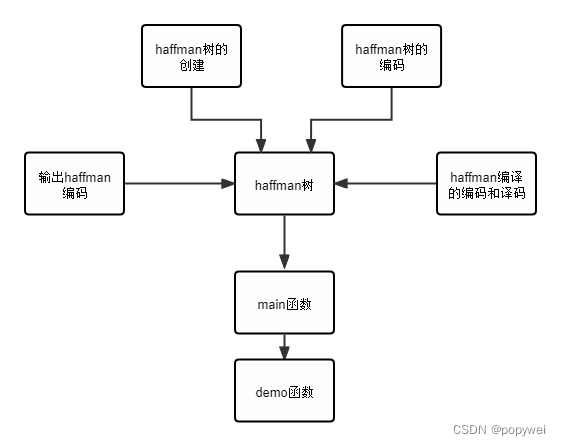实验8 Haffman编码和译码哈夫曼编码译码器实验报告 Csdn博客