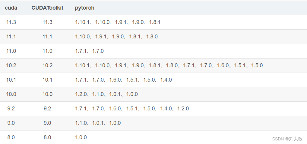 The NVIDIA driver on your system is too old (found version 10010 ...