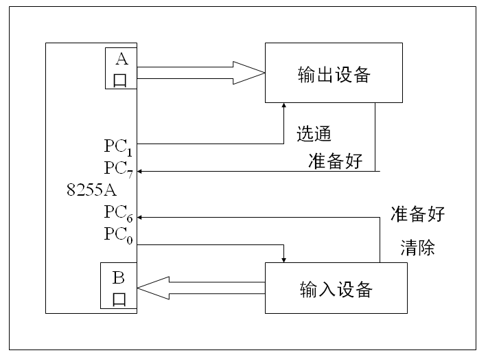 可编程接口芯片8255A-CSDN博客