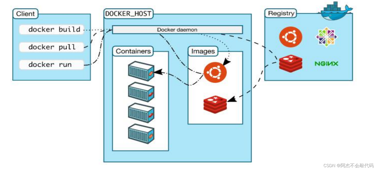 Docker的一个基本使用以及小案例-CSDN博客