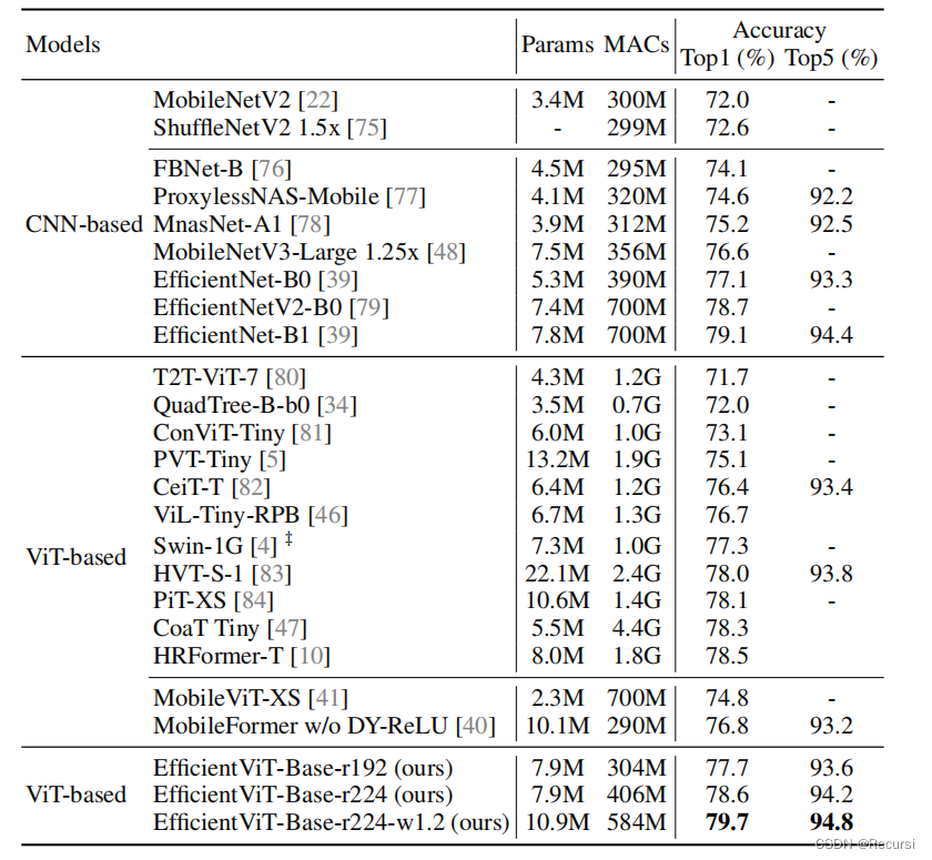 EfficientViT: Enhanced Linear Attention forHigh-Resolution Low-Computation Visual Recognition ...