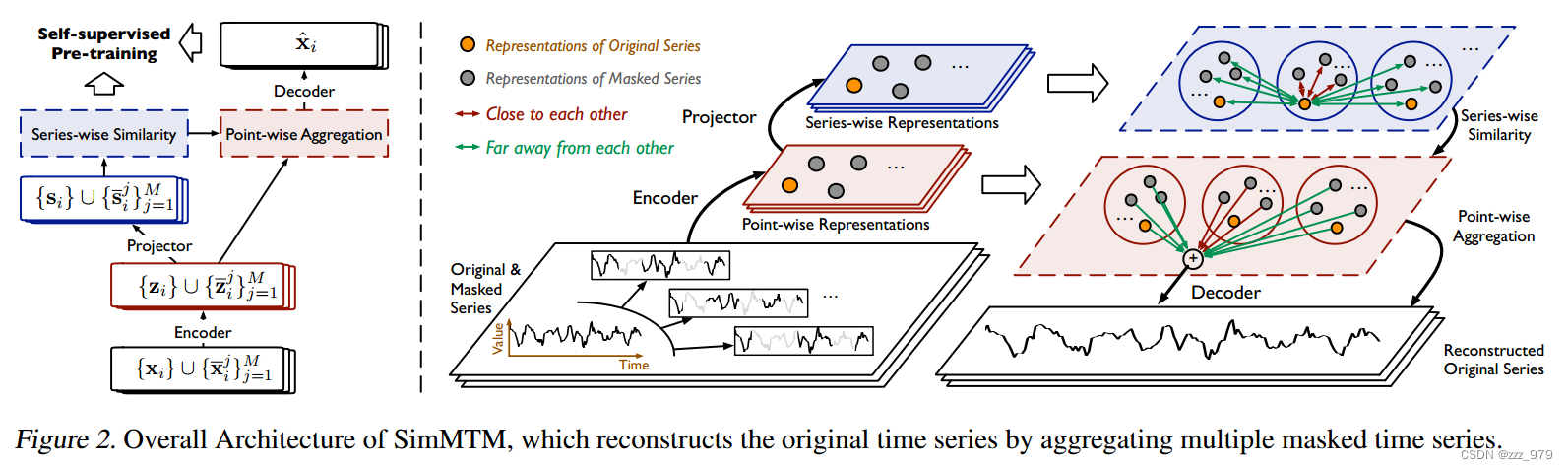 【论文笔记】SimMTM: A Simple Pre-Training Framework for Masked Time-Series ...