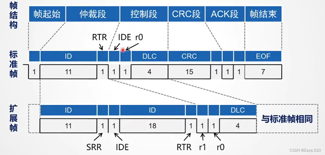 UART、RS232、RS485、IIC、SPI、CAN、CANFD、LIN、flexray、以太网等总线介绍_spi lin uart-CSDN博客