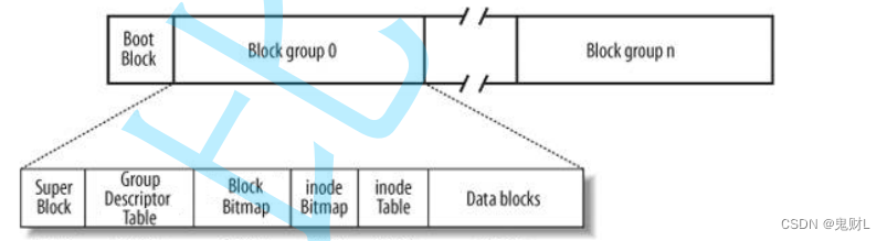 理解文件系统（inode和data blocks）,软、硬连接_datablock节点-CSDN博客