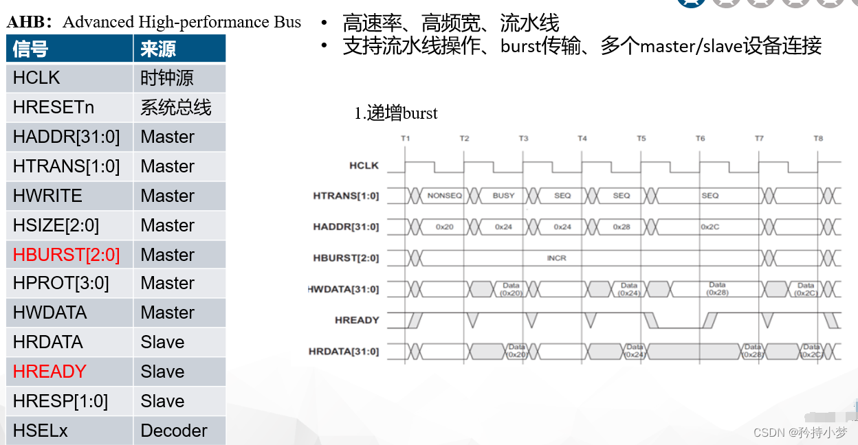 ahb2apb bridge验证项目笔记及面试心得_2个单比特的ahb传输,不采用burst时,时序是怎么样的,apb呢-CSDN博客