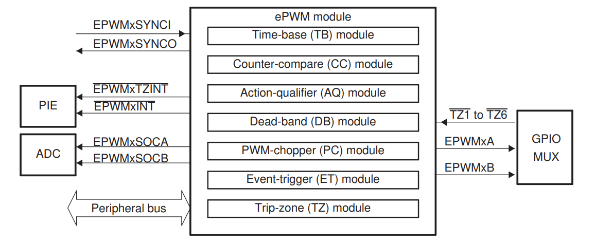TI F28335 EPWM初始化总结（以产生10K互补输出占空比50%的波形为实例）_epwm1regs.cmpa.half.cmpa-CSDN博客