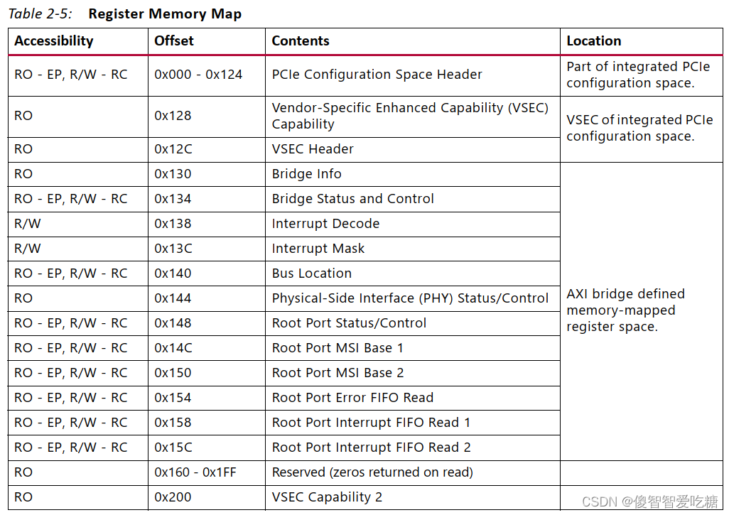 AXI Memory Mapped To PCI Express手册学习笔记-CSDN博客