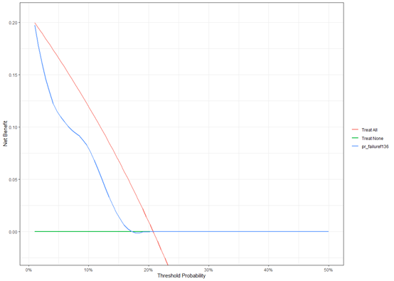 R语言基于dcurves包绘制临床决策曲线（2）--净获益、竞争风险模型等计算_decisioncurve包名称-CSDN博客