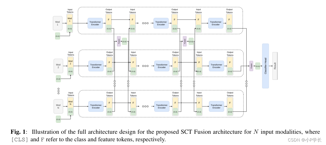 多模态+遥感图像分类Transformer-based Multi-Modal Learning for Multi Label Remote Sensing Image ...