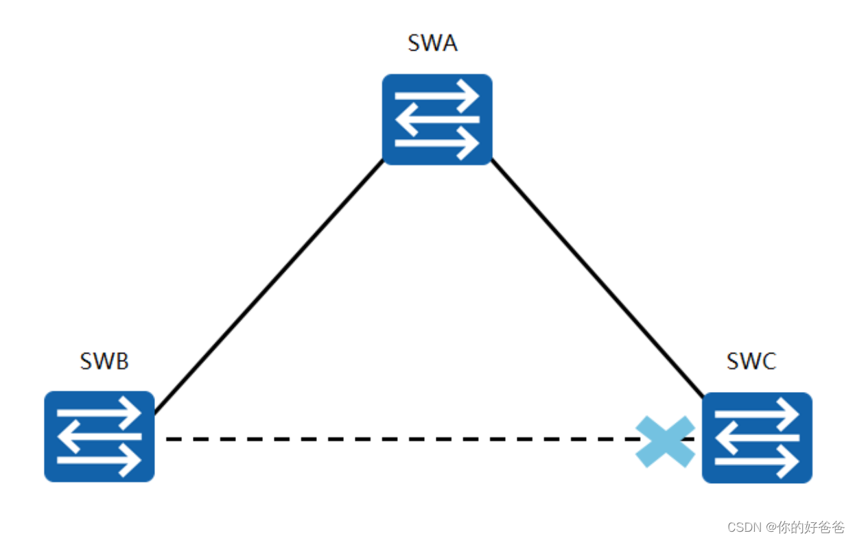 STP原理与配置笔记_dis stp-CSDN博客