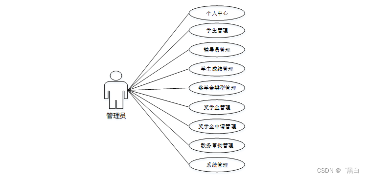 独有源码 Java Jsp高校奖学金评定系统8d31r规划与实现适合自己的毕业设计的策略高校奖学金评定系统设计 Csdn博客 4240