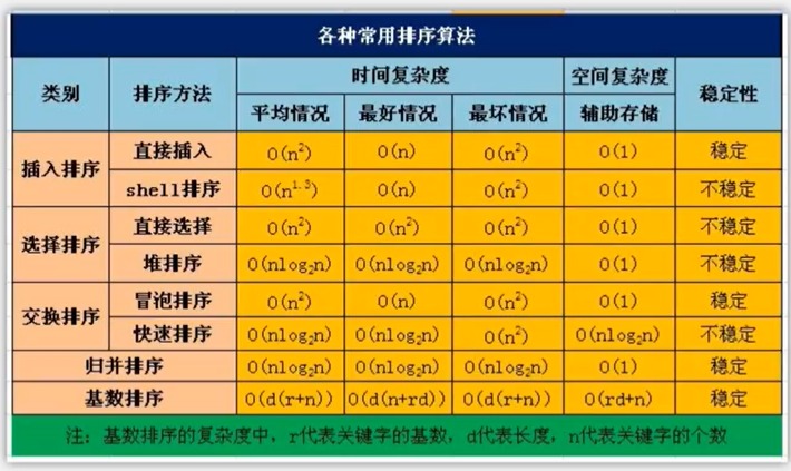 八大排序算法 Csdn博客