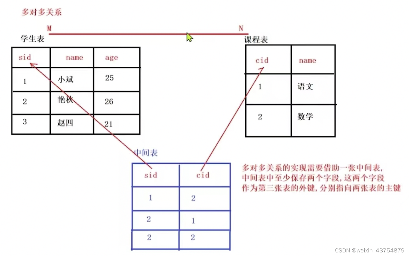 数据库操作——多表、外键和数据库的设计数据库建表怎么设计外键 Csdn博客