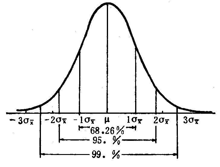 三 σ 原则_3sigma-CSDN博客