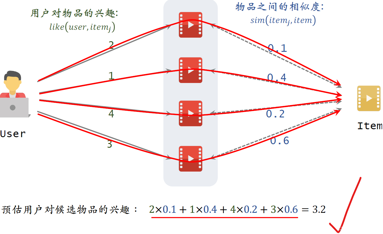 一文看懂推荐系统：召回01：基于物品的协同过滤（ItemCF），item-based Collaboration Filter的核心思想与推荐过程_icf召回-CSDN博客