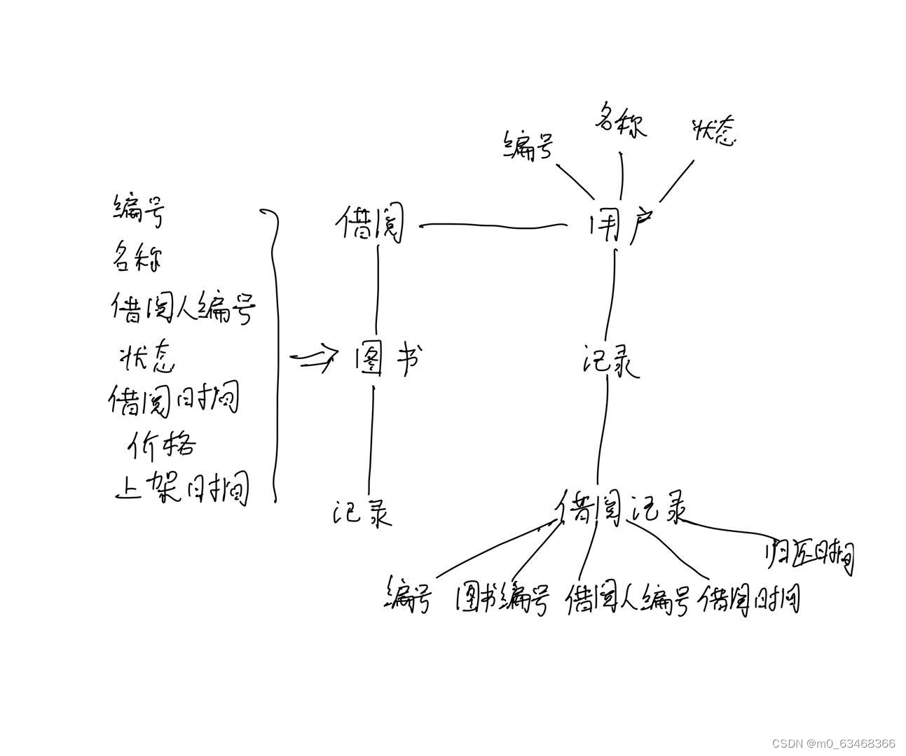 图书管理系统e R图数据库图书管理系统课程根据e R图转换为sql语句设计报告 Csdn博客
