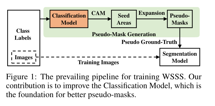 【论文阅读】Causal Intervention for Weakly-Supervised Semantic Segmentation-CSDN博客