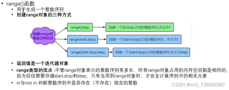 【python】程序组织结构 Csdn博客