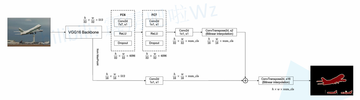 Semantic Segmentation | 评价指标与经典网络（FCN，DeepLab系列，UNet，LR-ASPP）-CSDN博客