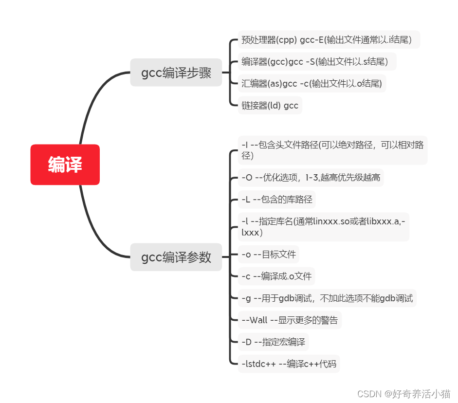 Linuxvim Gcc Library02 Vi编译器gcc编译，制作静态库和共享库32为操作系统的内容 Csdn博客 