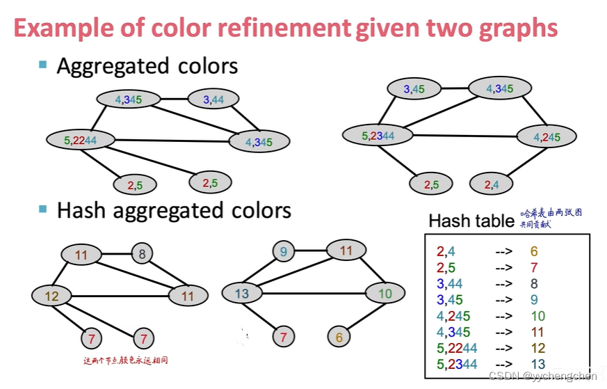 斯坦福CS224W图机器学习Task02图的基本表示和特征工程_异质矩阵和邻居矩阵-CSDN博客