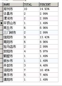 Oracle查询 GROUP BY后（每组数量）/（分组前总数）_oracle group by 占比-CSDN博客