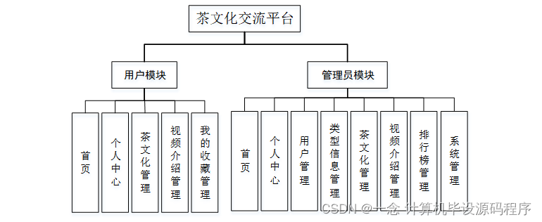【附源码】java计算机毕业设计和vue的茶文化交流平台的设计与实现（程序lw部署）基于vue的茶文化交流平台的设计 Csdn博客