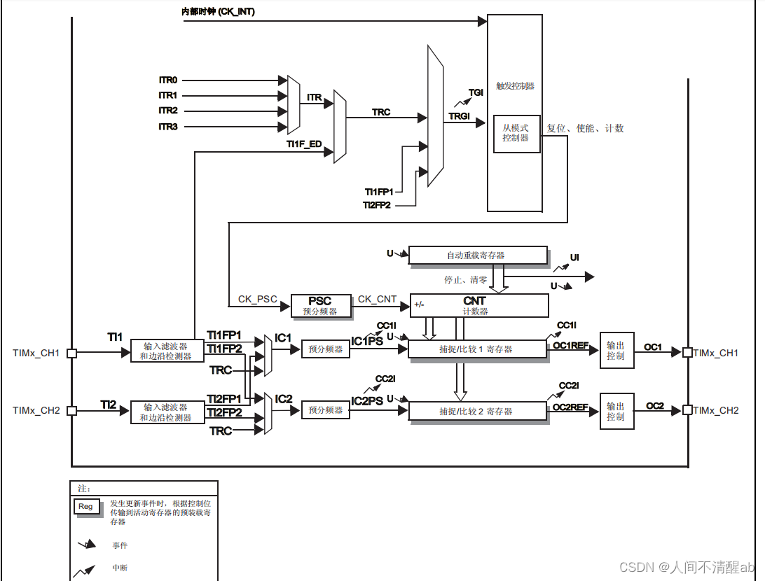Stm32 定时器中断stm32 Systick中断 Csdn博客