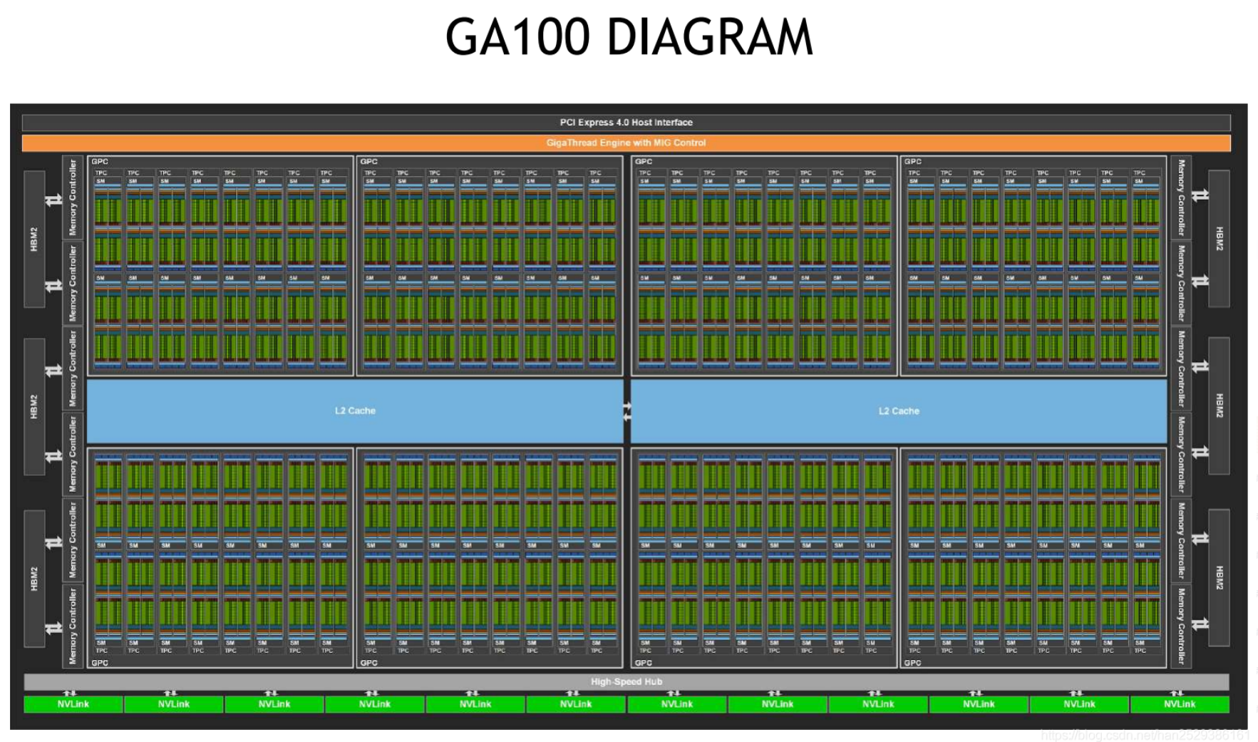 Nvidia A100 硬件软件结构分析_a100架构-CSDN博客