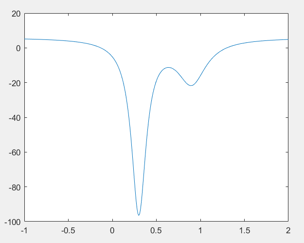 【matlab笔记】寻找极小值_fminsearch函数求极小值-CSDN博客
