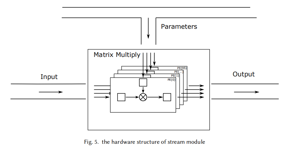Vis-TOP：视觉Transformer叠加处理器_transformer fpga-CSDN博客