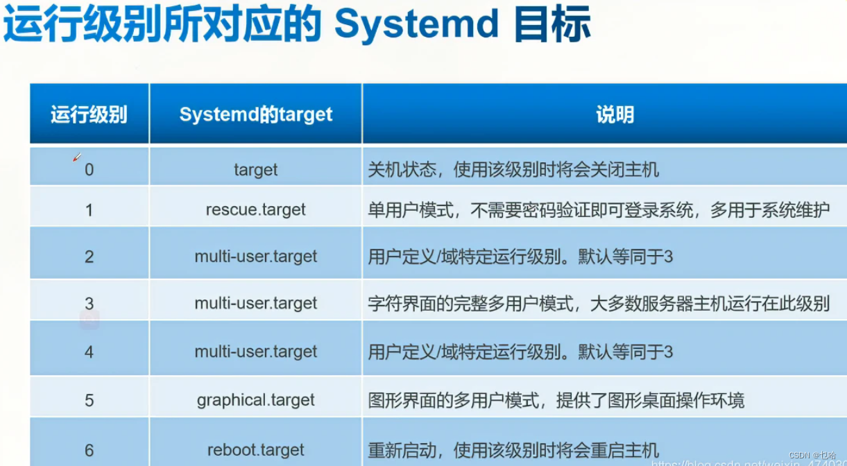 引导过程与服务控制_修复systemd引导-CSDN博客