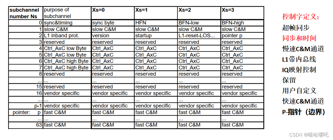 CPRI原理及应用--基本原理-CSDN博客