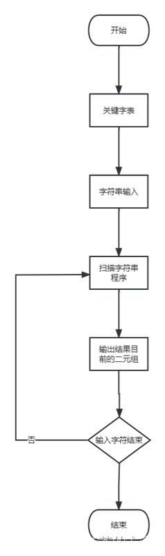 【编译原理实验】词法分析器的设计与实现 Csdn博客