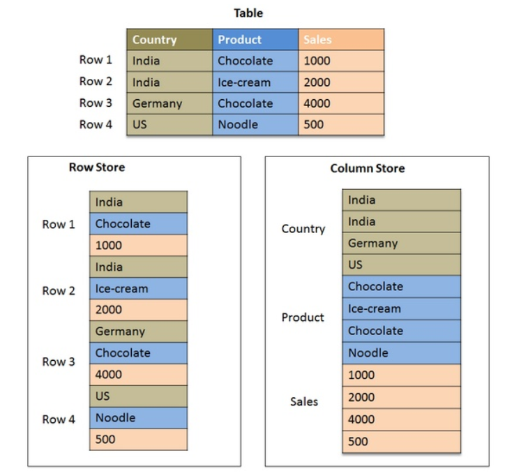 列存储与行存储的区别_justdodt-CSDN博客