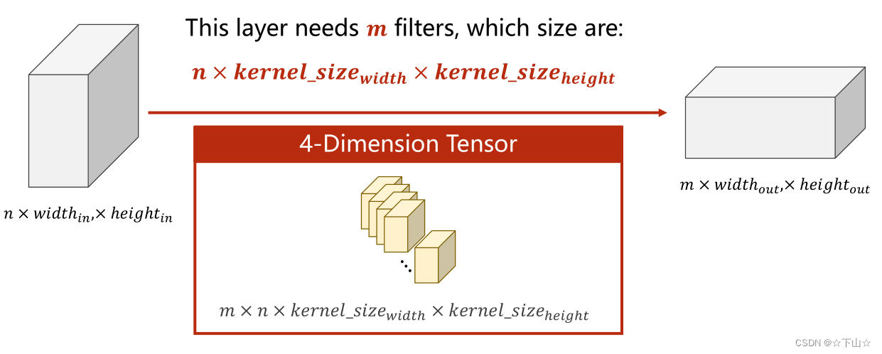 《pytorch深度学习实践8》——卷积神经网络 基础篇(basic Convolution Neural Network)pytorch