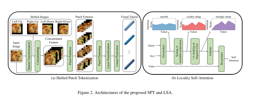 [Transformer]Vision Transformer for Small-Size Datasets-CSDN博客