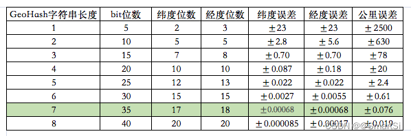 算法进阶系列1 空间搜索 GeoHash 算法_geohash长度和精度-CSDN博客