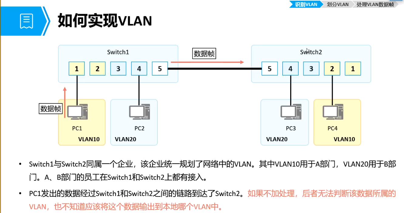 【VLAN原理与配置】（基于端口划分、基于Mac地址划分，实验）-20211202_vlan配置的实验原理-CSDN博客