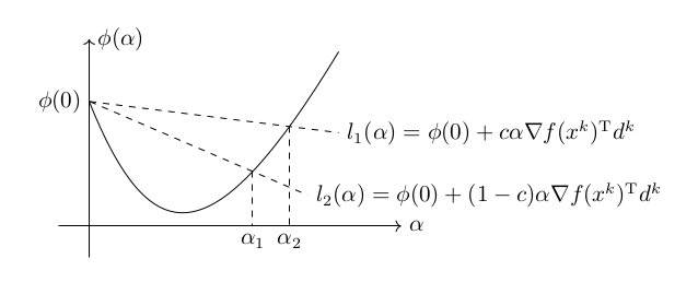 最优化建模算法理论之Goldstein准则（数学原理及MATLAB实现）-CSDN博客